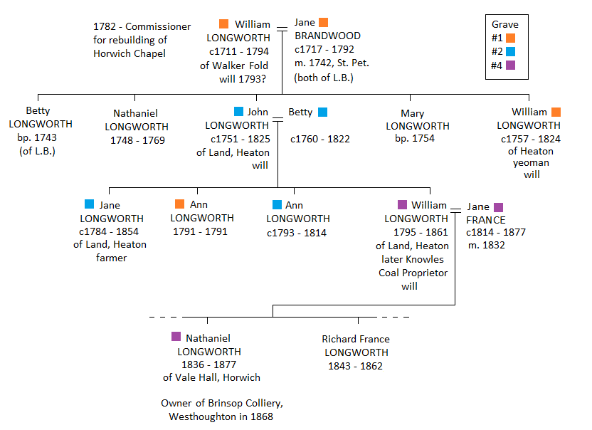 Miscellanea Genealogica de Bolton-le-Moors: Longworth Family ...