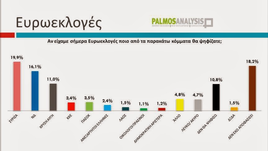 ΑΚΟΜΗ ΚΑΙ Ο ΚΟΥΛΟΓΛΟΥ ΔΙΝΕΙ ΤΗΝ ΧΡΥΣΗ ΑΥΓΗ ΤΡΙΤΗ ΚΑΙ ΜΕ ΔΙΨΗΦΙΑ ΠΟΣΟΣΤΑ ...