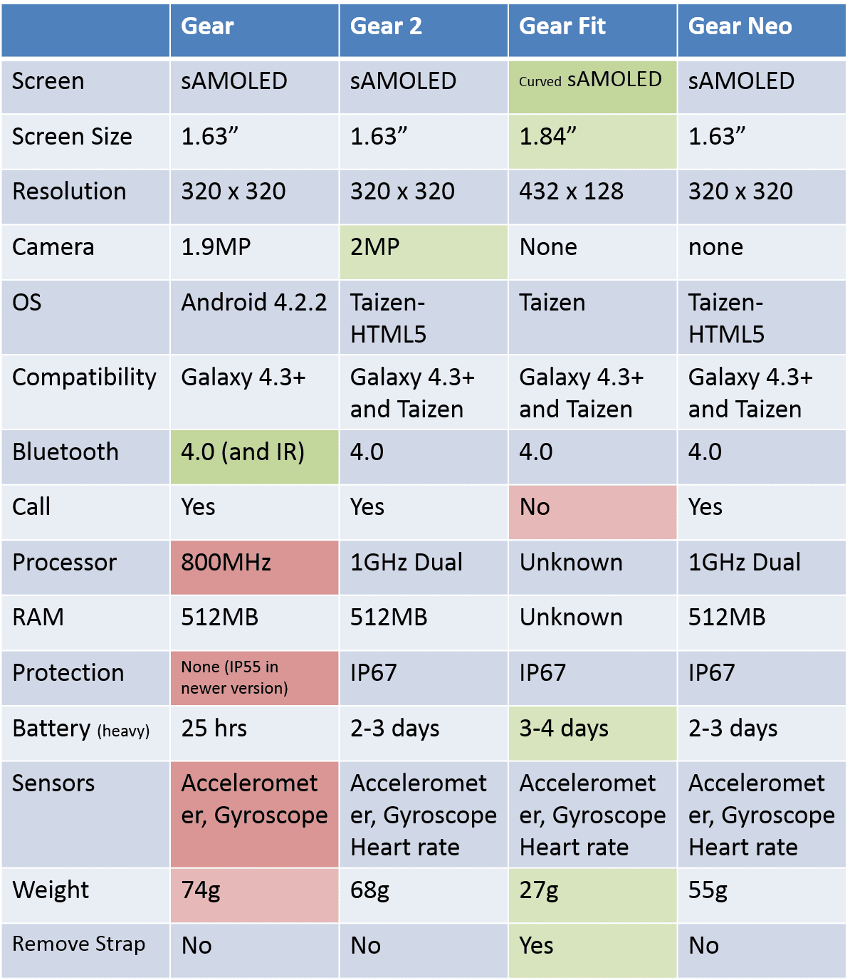 The Hylian Gamer: Galaxy Gear Comparison