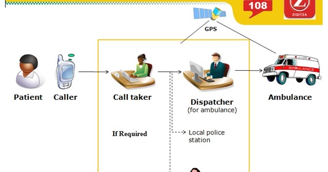 Ziqitza Health Care Limited: The Working Process of 108 Ambulance ...