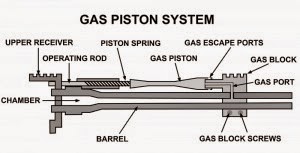 Old Glory Gunsmith Shoppe: AR Rifle: Comparison Between Piston-Driven ...
