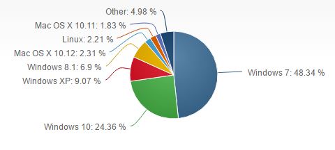 Windows 10 edges towards 1/4 market share in December - Your Windows Guide