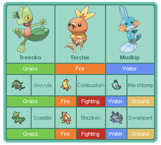 Tips Memilih Starter Pokemon Generation III | Daily Life of Engineering ...