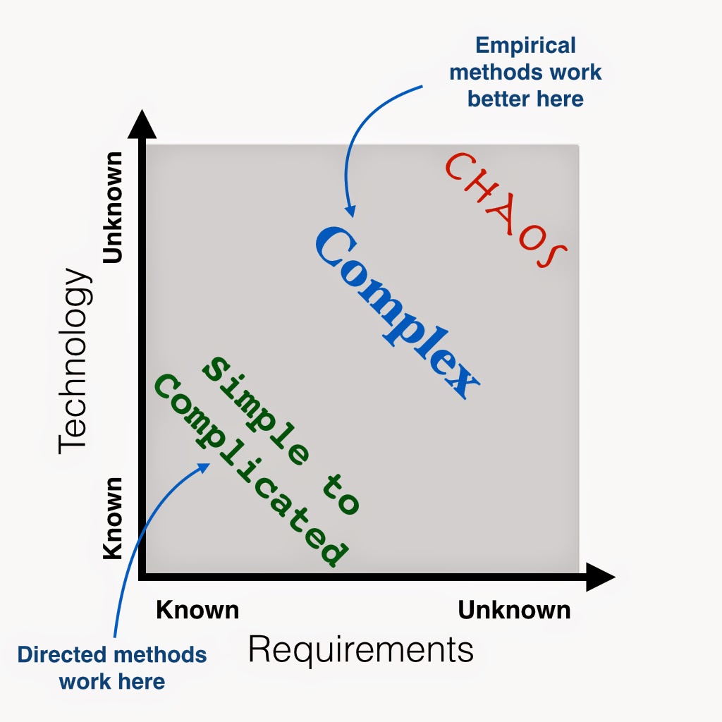 Agile Whys: May 2014