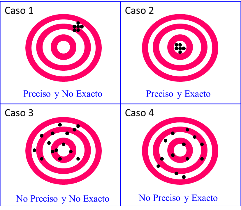 Wow: Exactitud y precisión no son los mismo!