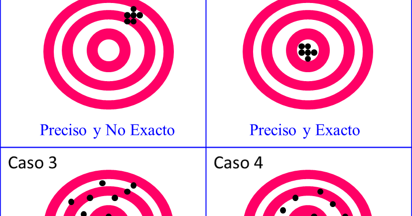 Wow: Exactitud y precisión no son los mismo!