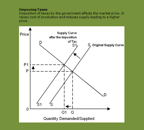 Topic 10: Demand and Supply - Imposing Taxes