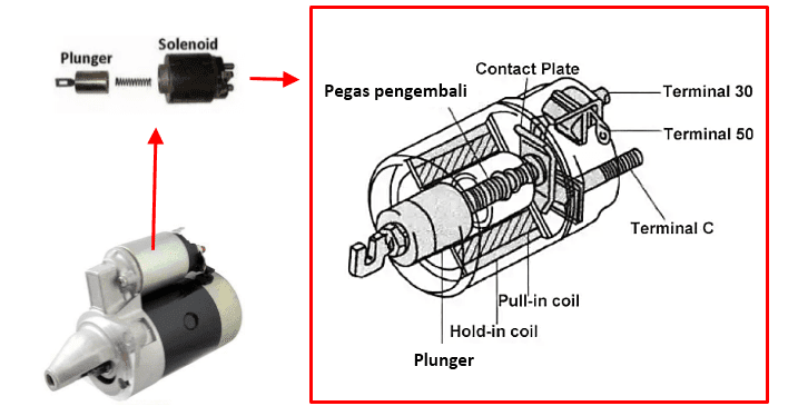 Cara Kerja Solenoid (Magnetic Switch) Motor Starter - Starter Motor