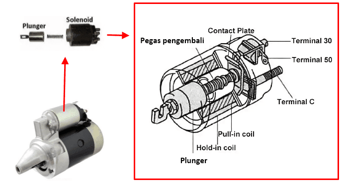 Komponen Motor Starter - Starter Motor