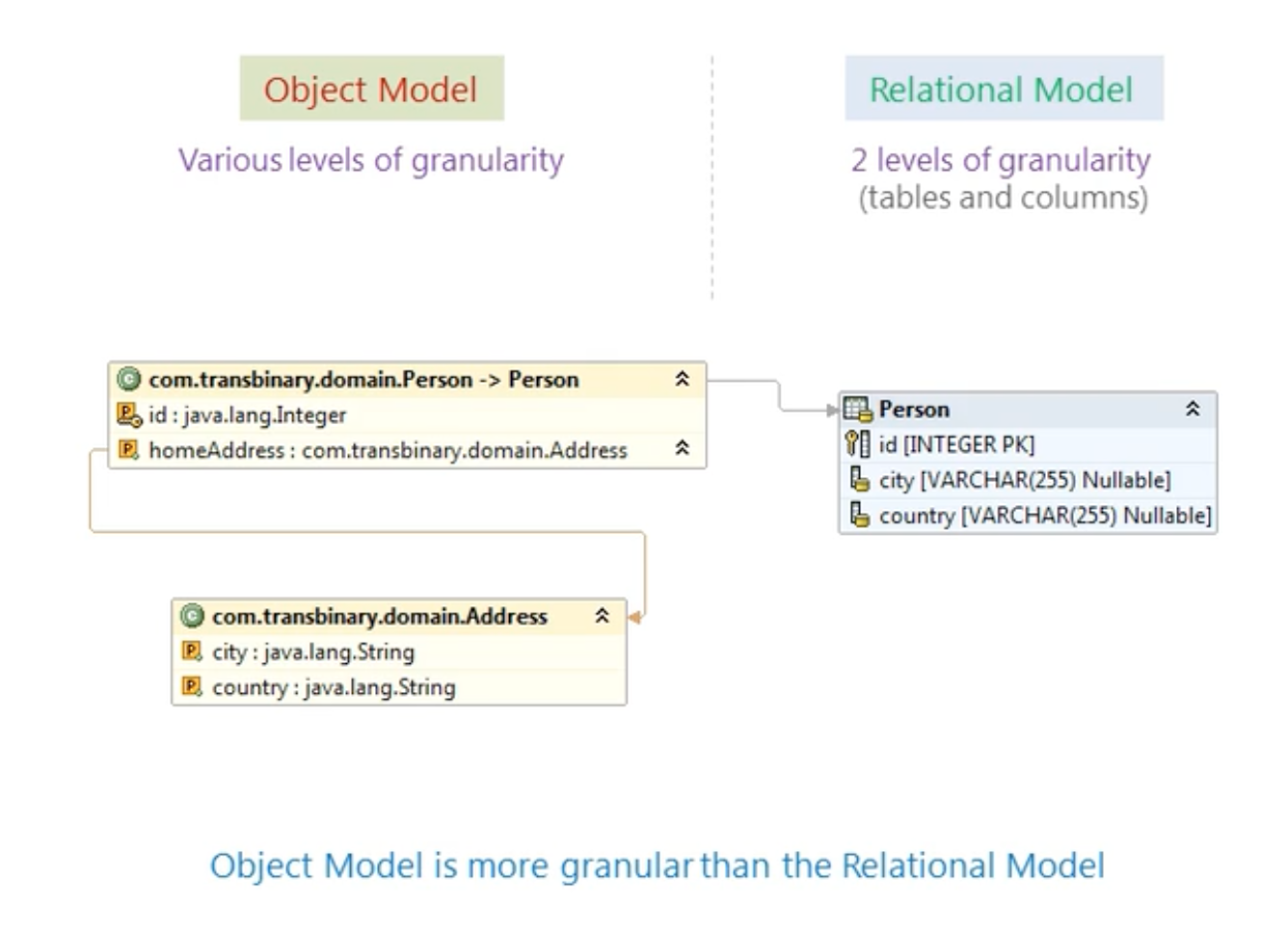 Object Relational Impedance Mismatch - Walking Techie