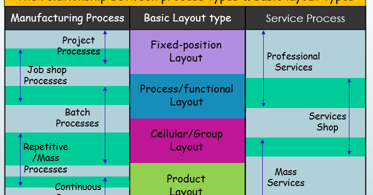 Study of Manufacturing System: Facilities Layout Definition, Layout ...