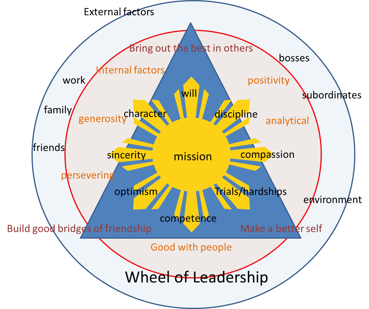 A 1 Business Leadership: Addendum to FIP- Wheel of Leadership by Leader ...