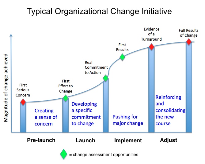 Change Study: When to assess