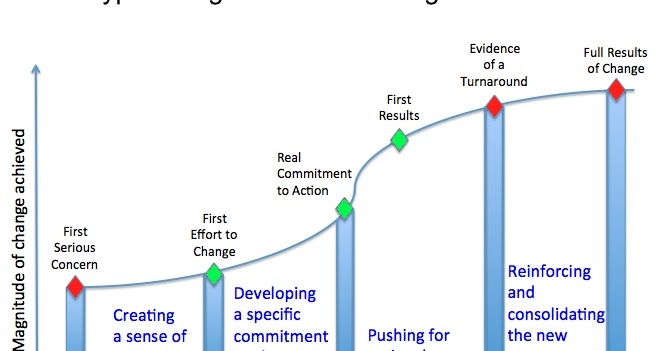 Change Study: When to assess