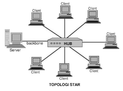 TOPOLOGI JARINGAN KOMPUTER ~ All About Telekomunikasi