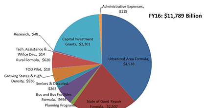 Road Pricing: FAST Act funding assisting US states to develop road ...