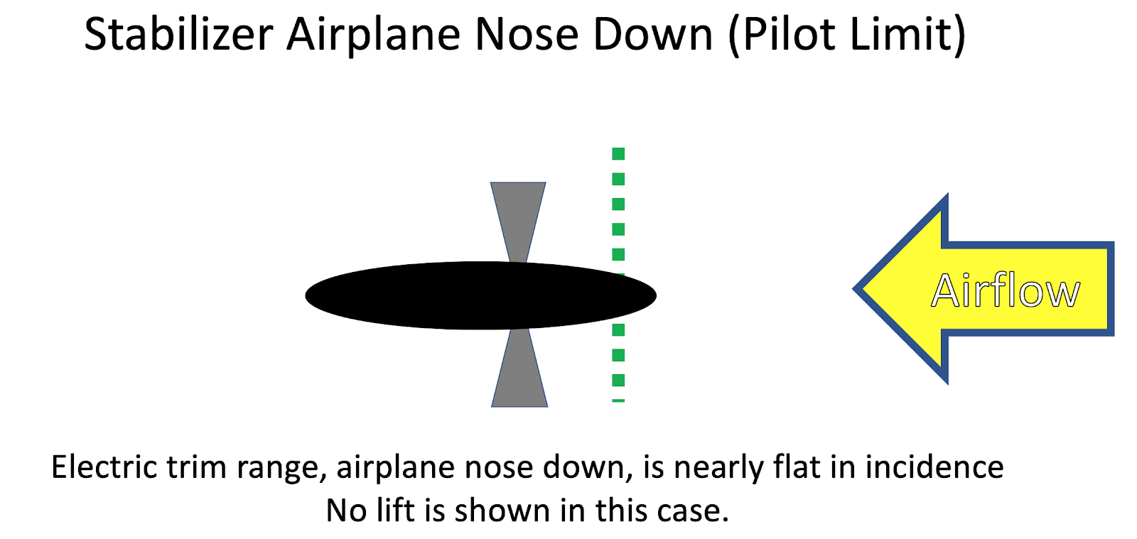 Satcom Guru: Trim Cutout with Severe Out-of-Trim Stabilizer can be difficult to recover