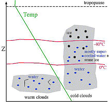 Marty's MesoAnalysis: Types of Precipitation