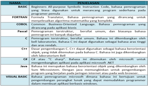 Belajar Algoritma dan Pemrograman C++: 1. PENGANTAR ALGORITMA PEMROGRAMAN