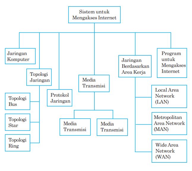 Materi 2 : Sistem Untuk Mengakses Internet - Ready Belajar