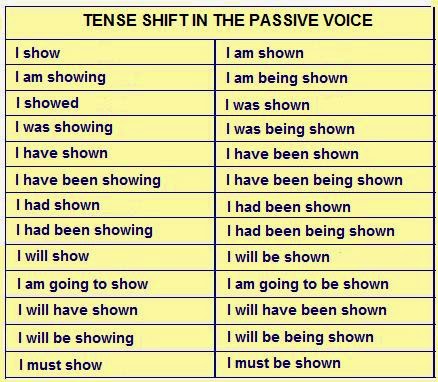 Valme's English Corner: 3º PASSIVE (with one object - all tenses)