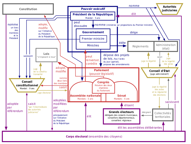Gouvernement de la République française