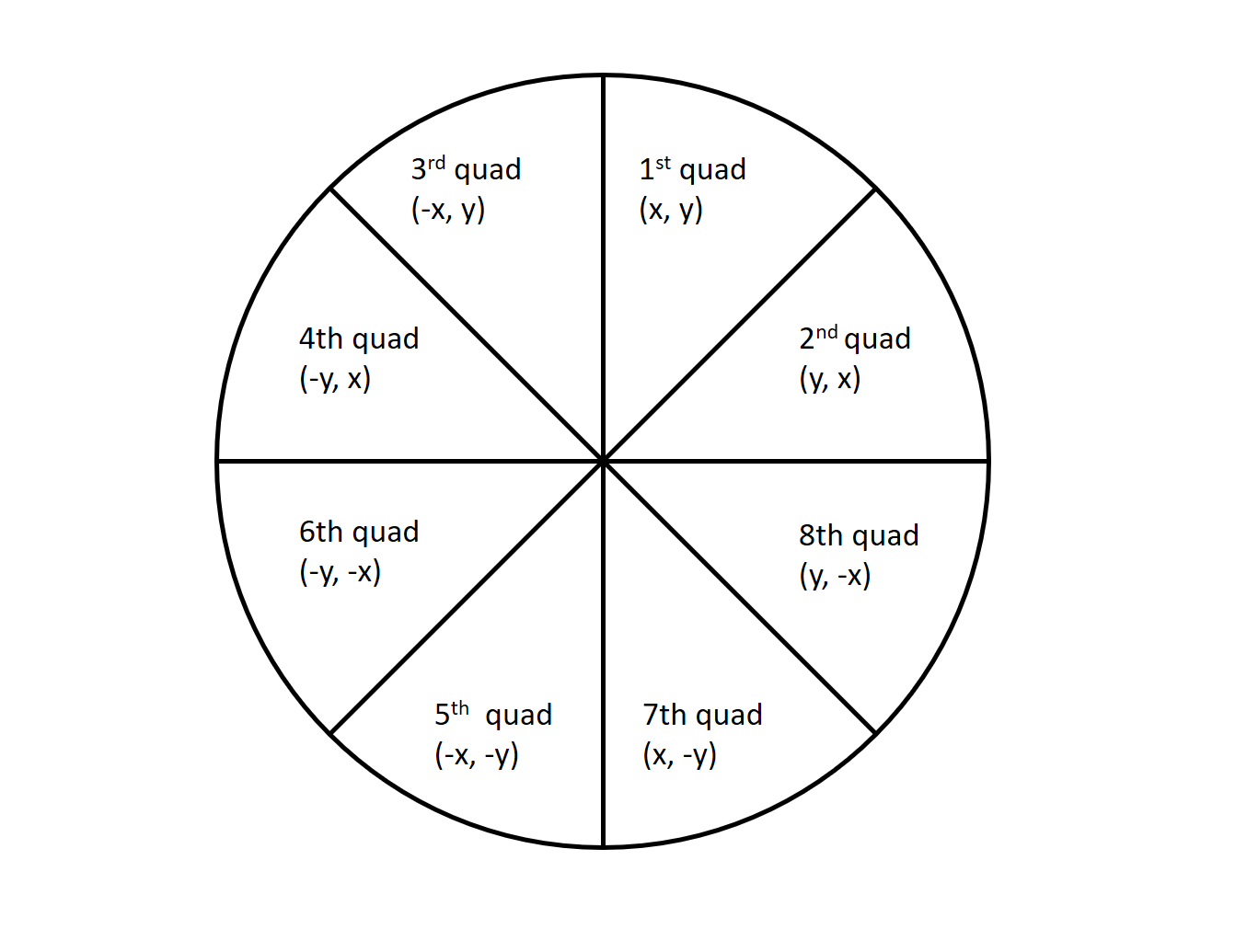Mid-point Circle Generation Algorithm