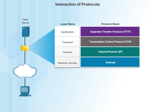 Protocol Interaction ~ Cisco news technology