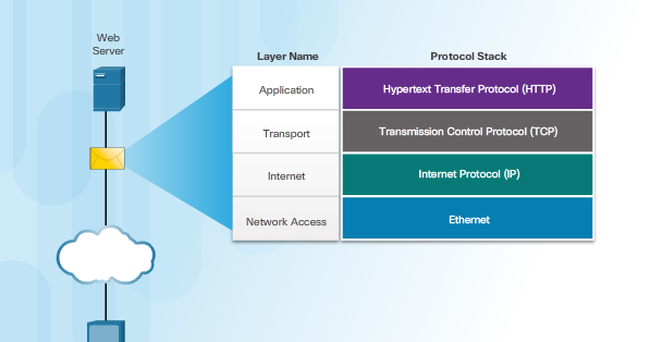 Protocol Interaction ~ Cisco news technology