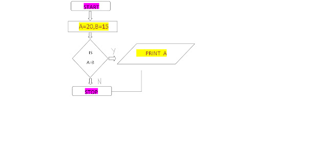 Computer Tutorials: DRAW A FLOWCHART TO PRINT GREATER NO FROM 2 NOS