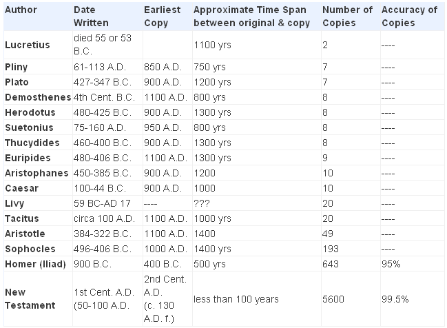 Anchor of Life : Manuscript evidence for superior New Testament reliability