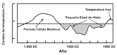 el bloc d'en litu: L'òptim climàtic medieval