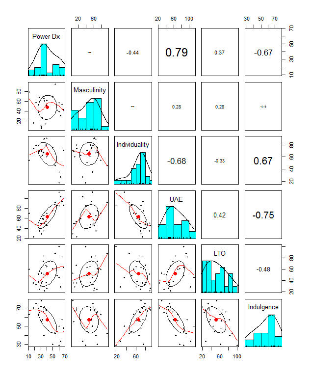 Charting Correlation Matrices in R