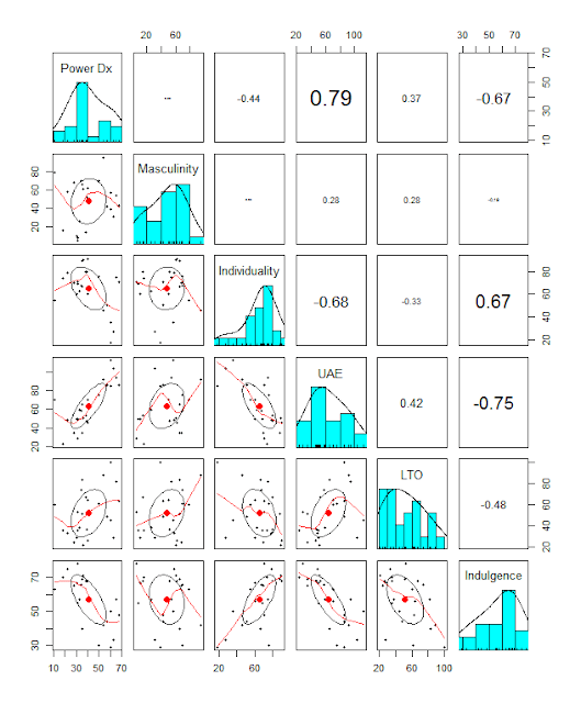 Charting Correlation Matrices in R
