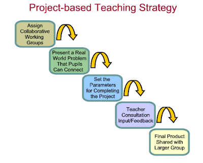 Educational Technology 1: Lesson 16: Using the Project-Based Learning ...