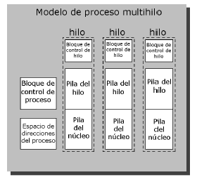 Sistemas Operativos: Procesos vs Hilos