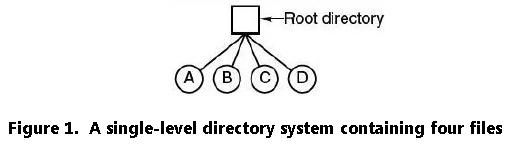 Write a C program to simulate Single Level Directory. - Lab Manual