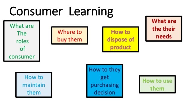 Consumer Behavioral Learning Theories ~ Professional Shiksha