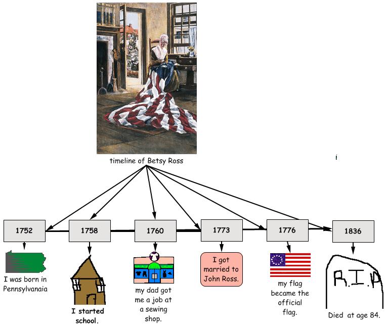 Third Grade Biographies: Betsy Ross By.Emma