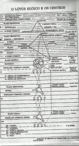 Dharmadhannya: Os sete corpos do Homem – Uma Introdução