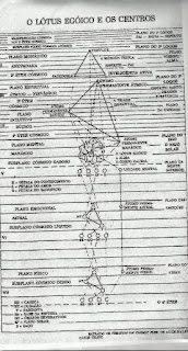 Dharmadhannya: Os sete corpos do Homem – Uma Introdução