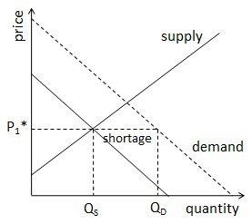 Microeconomics Concepts