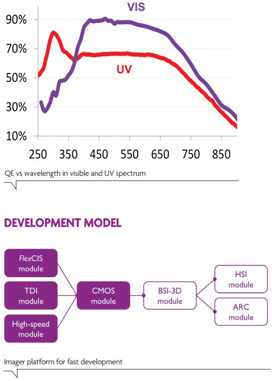 Image Sensors World: Imec Publishes Combined CCD-CMOS TDI Imager