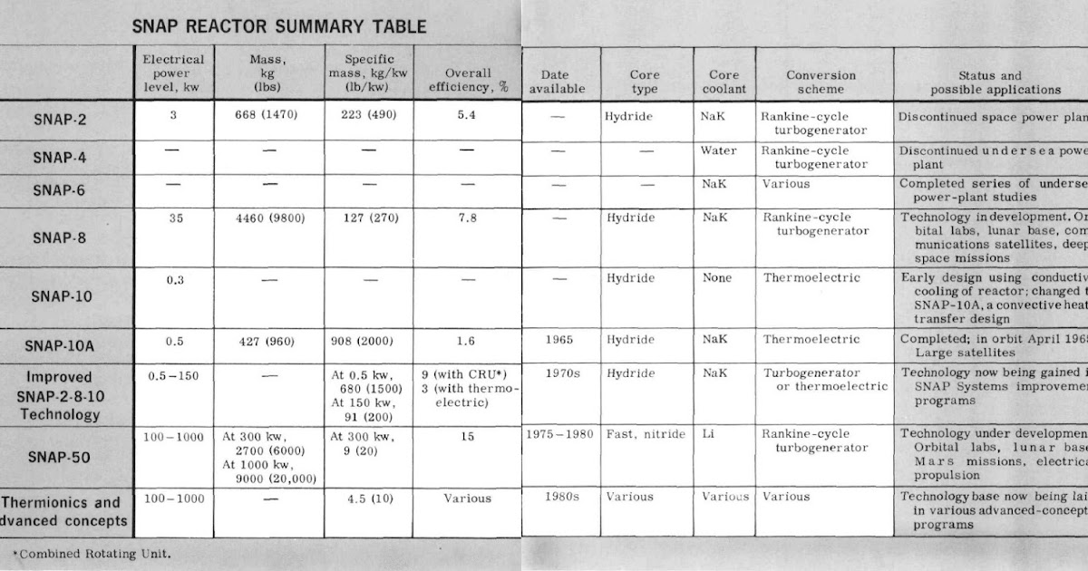 AREA-51 IS THE HOME OF AMERICA'S NUCLEAR AERO-SPACE PROGRAM: SNAP ...