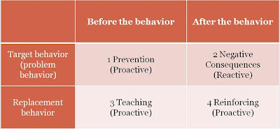 Creating Behavior Plans - I Love ABA!
