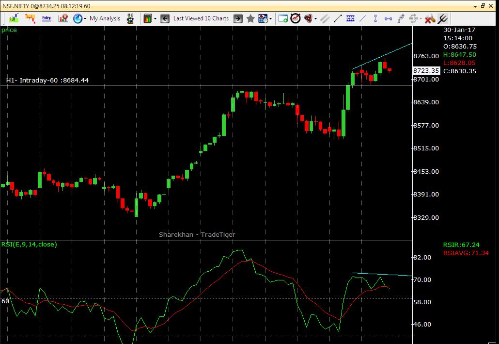 Charts & Patterns: Rickshaw Man and -ve Classic divergence on 60mins!!!