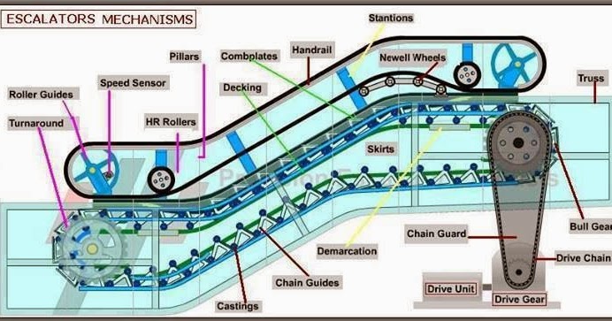 The Escalators Mechanism with Diagram ~ Welcome to Forever Points