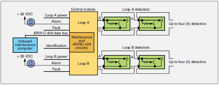 Fire Detection/Overheat Systems - Aircraft Fire Protection Systems ...
