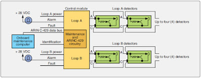 Fire Detection/Overheat Systems - Aircraft Fire Protection