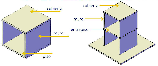 Arquitectura Eduación: Elementos estructurales básicos